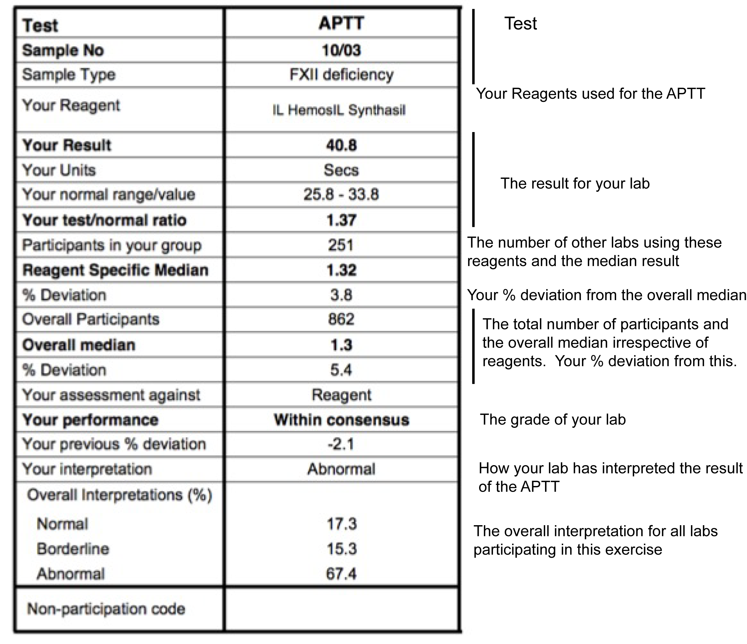 Annotated NEQAS APTT - FXII report