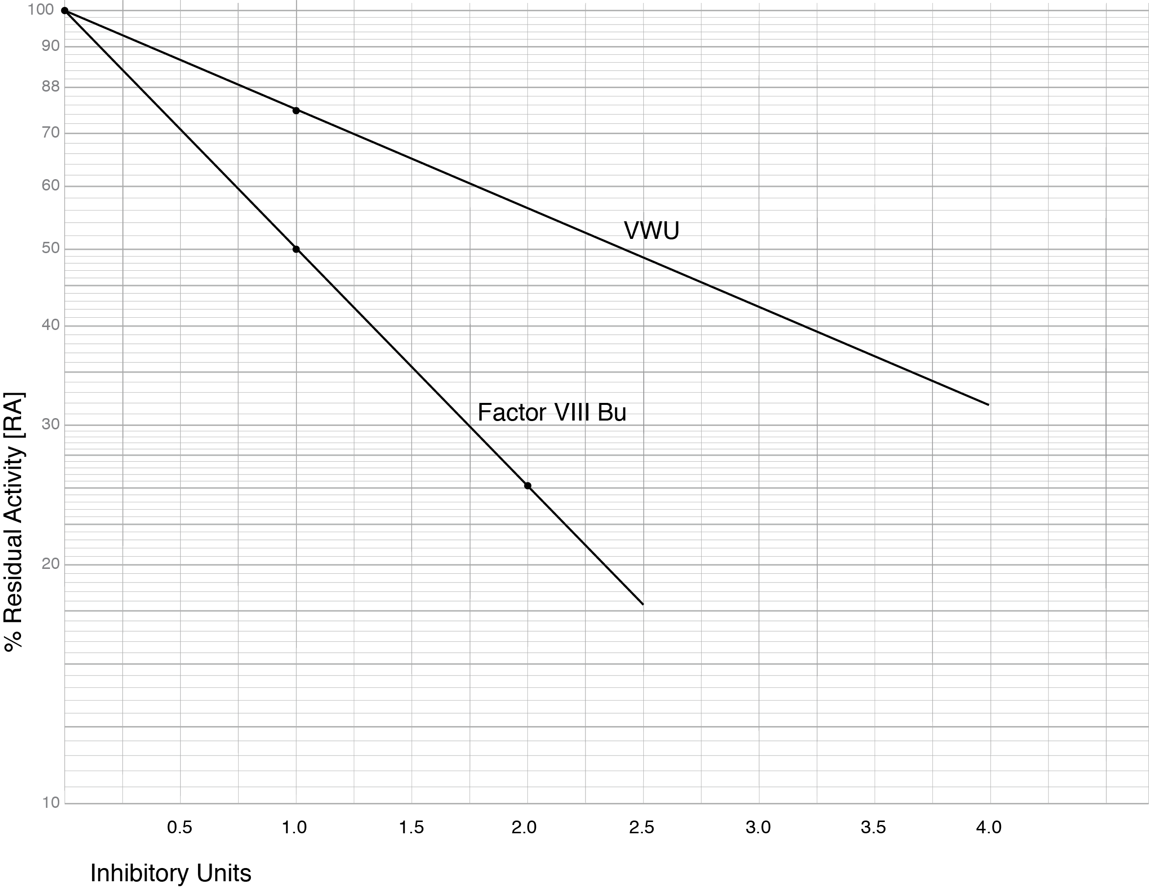 Von Willebrand Factor [VWF] Inhibitor Assays